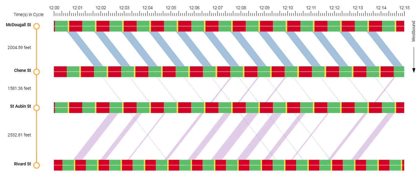 Evaluating signal coordination in TrafficLink