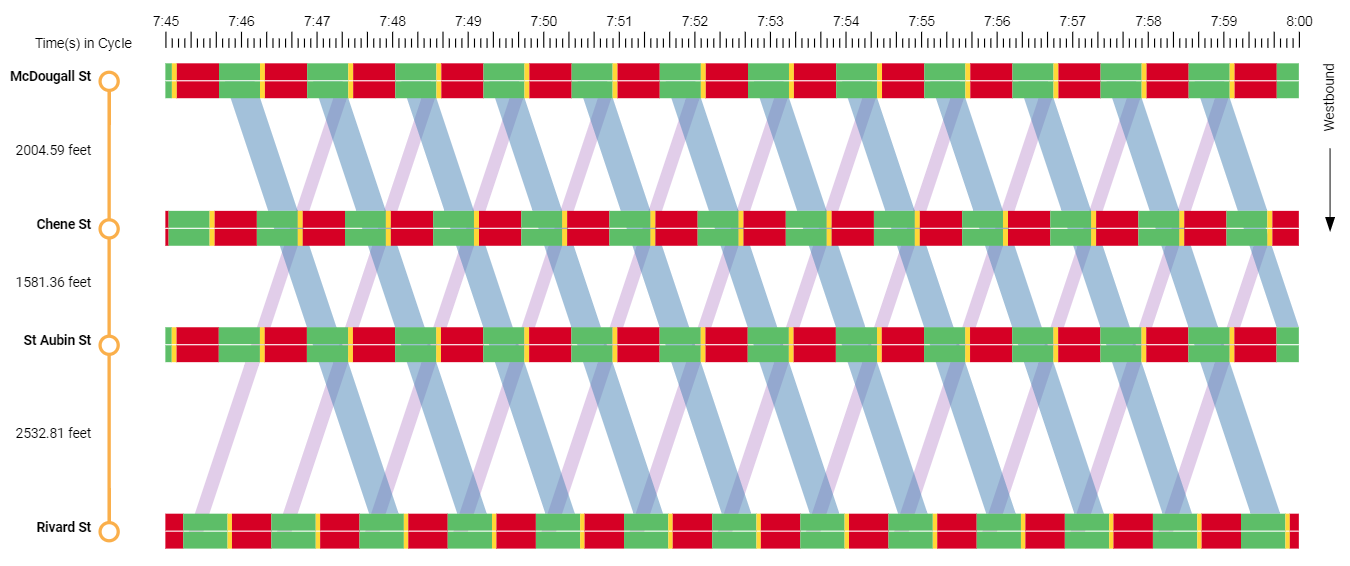 Evaluating signal coordination in TrafficLink