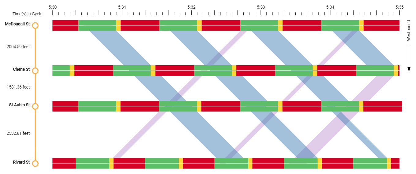 Evaluating signal coordination in TrafficLink