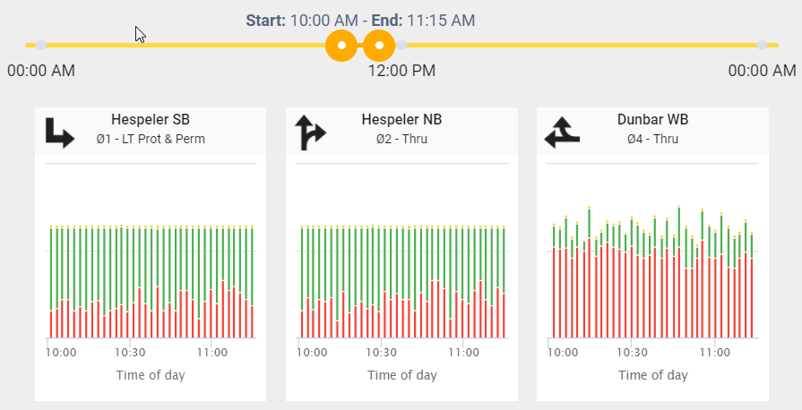 Insights Phase Interval Chart in Miovision One Performance