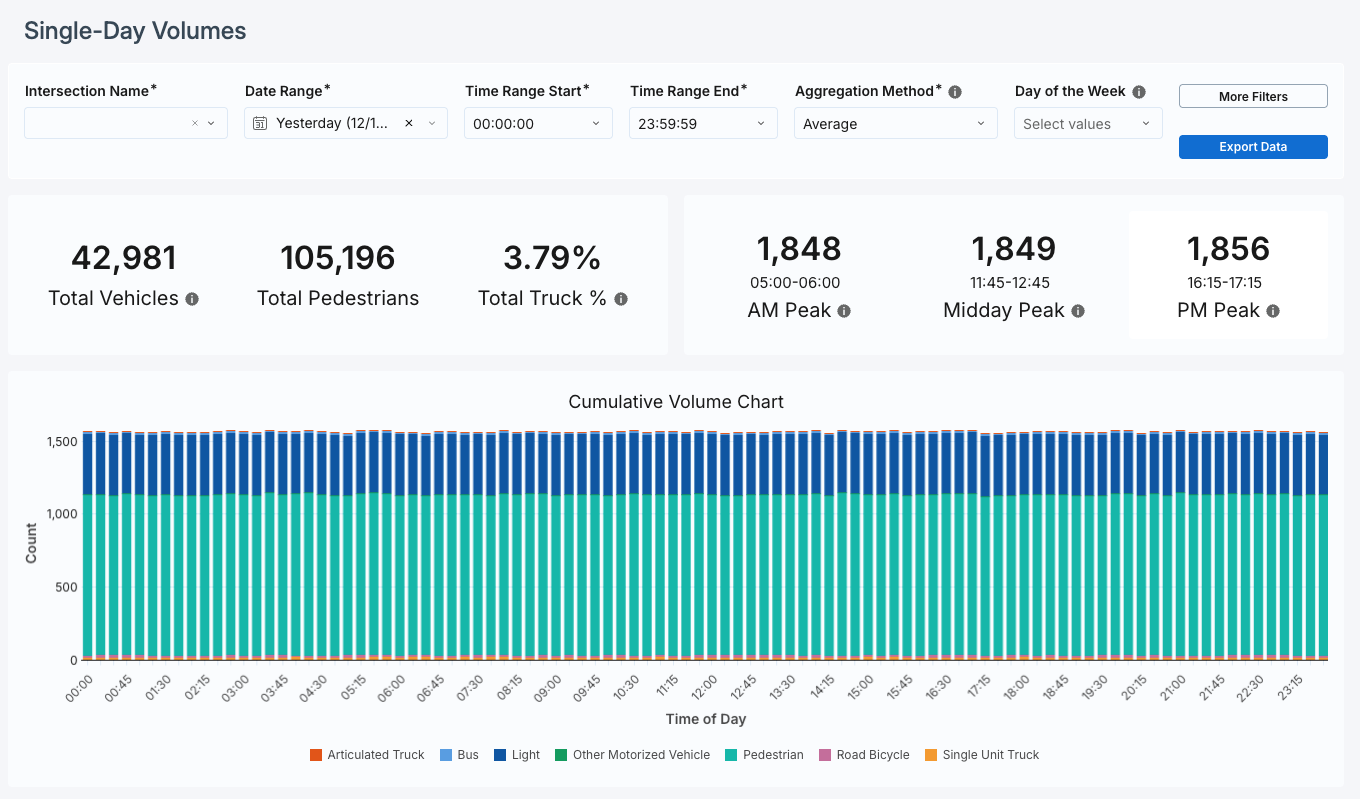 Mobility Reports: Single Day Volumes Dashboard